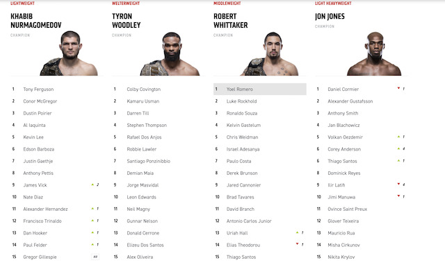UFC Rankings: Jon Jones förbi Khabib i P4P - Latifi tappar 4 placeringar